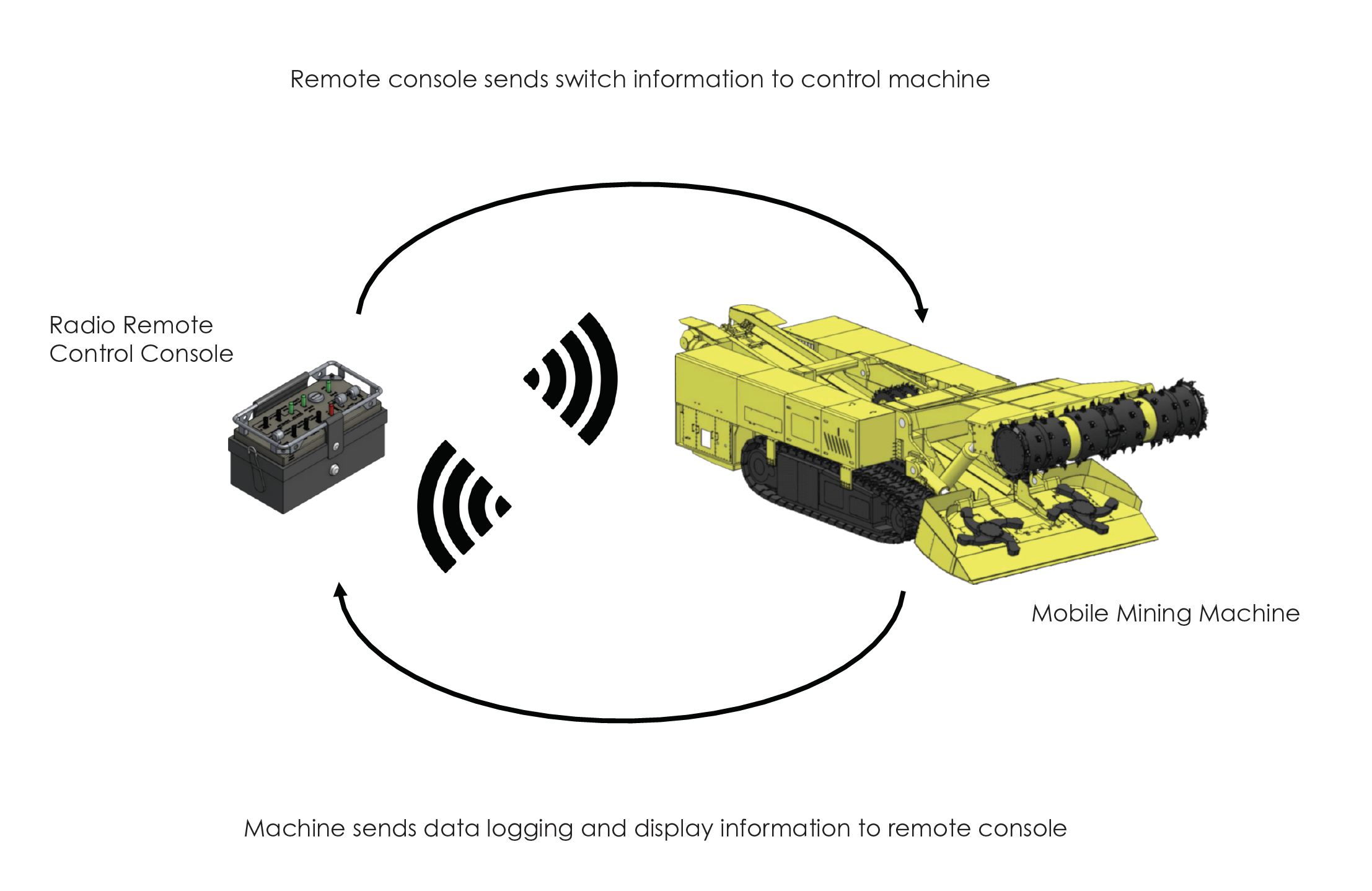 Oracle RC Flameproof Radio Remote Controls and Oracle Data range of ...